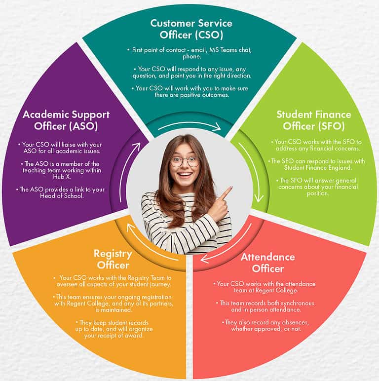 Student Support & Services | Regent College London