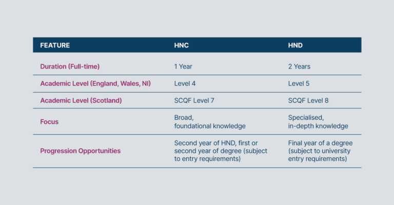 HNC vs HND: Understanding the key differences